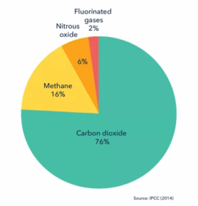 Explaining GHG | Understanding Greenhouse gases, Sources and impacts ...