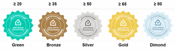 Mostadam Green Building Rating: Levels, Credits & Process Overview