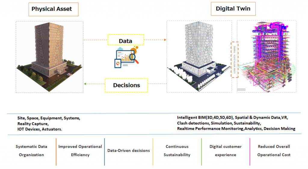 Digital Twin Services - Conserve Solutions