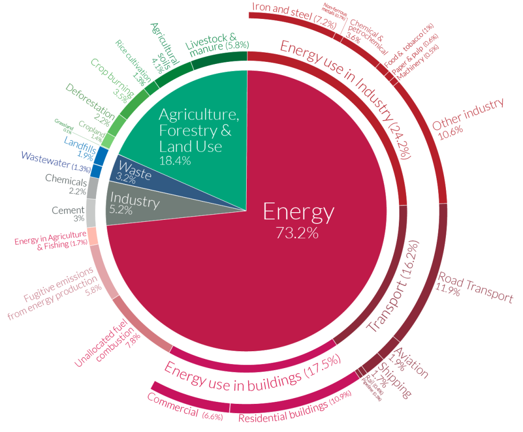 Green House Gas Reporting - Conserve Solutions